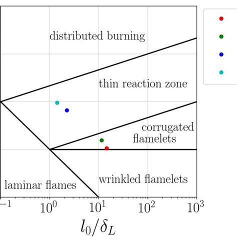 Turbulent Premixed Regime Diagram Download Scientific Diagram