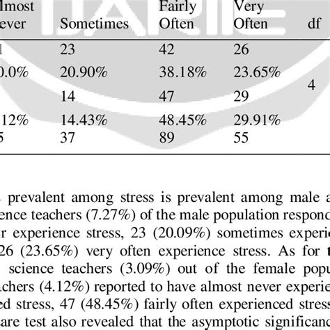 Frequency Percentages And Chi Square Analysis On The Prevalence Of Download Scientific Diagram