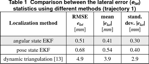 Table 1 From Localization Of A Mobile Robot With Omnidirectional Wheels Using Angular Kalman