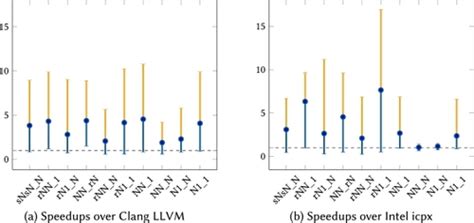Autovesk Automatic Vectorized Code Generation From Unstructured Static Kernels Using Graph