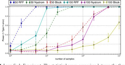 Large Scale Kernel Methods For Independence Testing