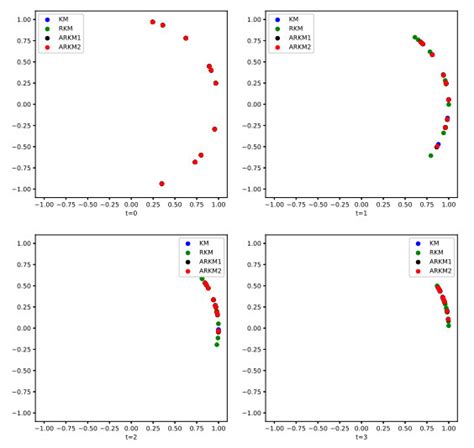 Sufficient Conditions For Asymptotic Phase Locking To The Generalized