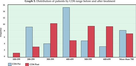 Distribution Of Patients By Cd4 Range Before And After Treatment