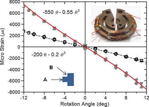 Angular Dependence Of Strain Measured From The Attached Strain Gages