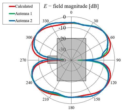 Design And Realization Of Wearable Textile Slotted Waveguide Antennas