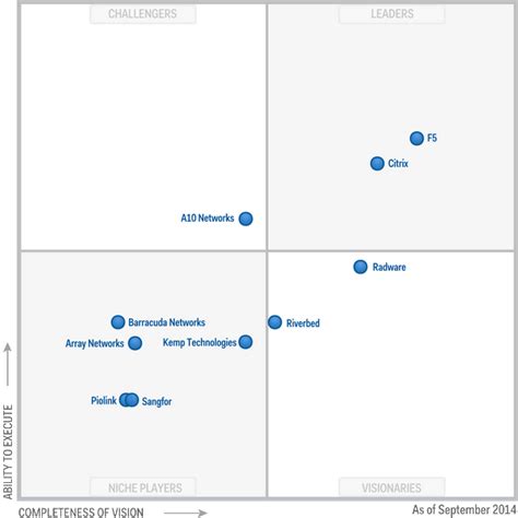 Netscaler Still Leader In The Gartner Magic Quadrant For Application