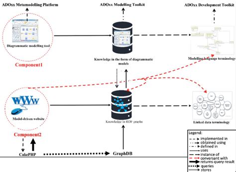 Architecture And Interactions Between The Artifact Components Download Scientific Diagram