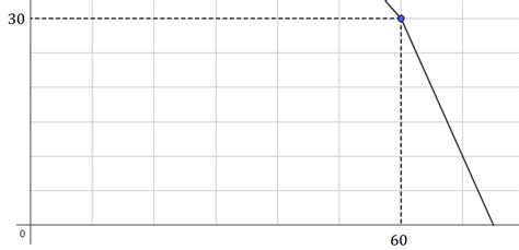 Highlight Coordinates Of A Point On A Curve With Ggplo2 Tidyverse