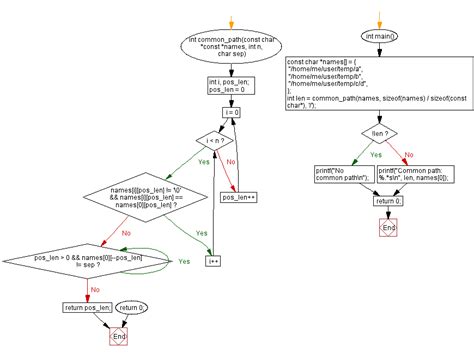 C String Representation Of Common Directory Paths