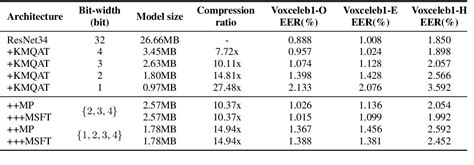 Table 2 From Adaptive Neural Network Quantization For Lightweight Speaker Verification