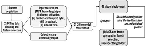 Flowchart Of The Construction Of The ML Model For Frame Size Optimisation Download Scientific