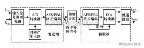 高性能数字音频传输系统的设计与实现 将睿
