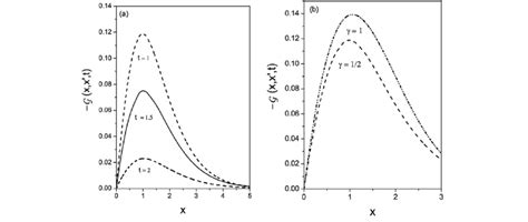 A And B Shows The Behavior Of The Green Function A Shows The Time Download Scientific