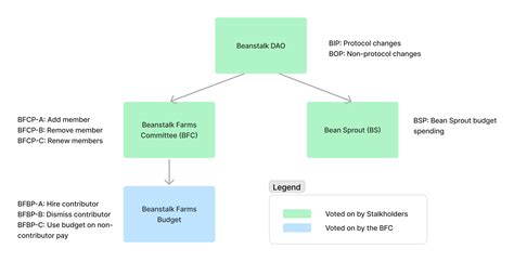 Github Beanstalkfarmsbeanstalk Governance Proposals A Repository Of Past Beanstalk