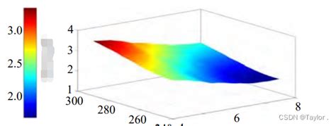 求助，有关kriging 代理模型相关问题 Csdn博客