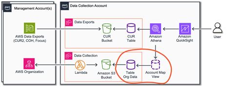 Add Organizational Taxonomy Cloud Intelligence Dashboards On Aws