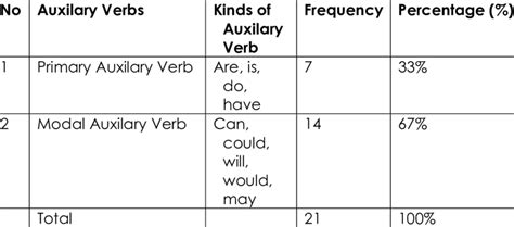 Percentage Of Primary And Modal Auxilary Verb Download Scientific Diagram