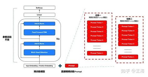解析大模型常用微调方法：p Tuning、prefix Tuning、adapter、lora