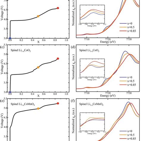 Normalized O K‐edge Xas Of A Layer Structured Licoo2 B Spinel
