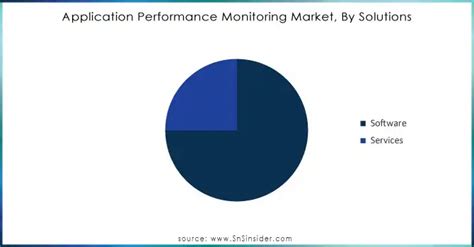 Application Performance Monitoring Market Size And Growth 2032
