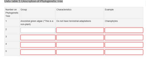 Data Table 1 Description Of Phylogenetic Tree Chegg