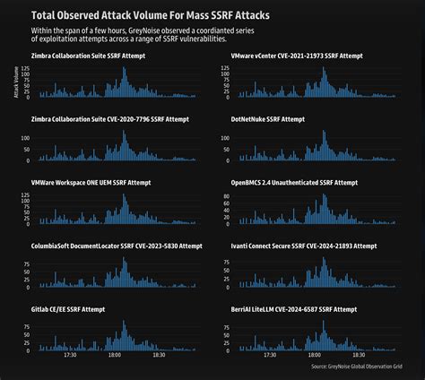 Experts Warn Of A Coordinated Surge In The Exploitation Attempts Of Ssrf Vulnerabilities