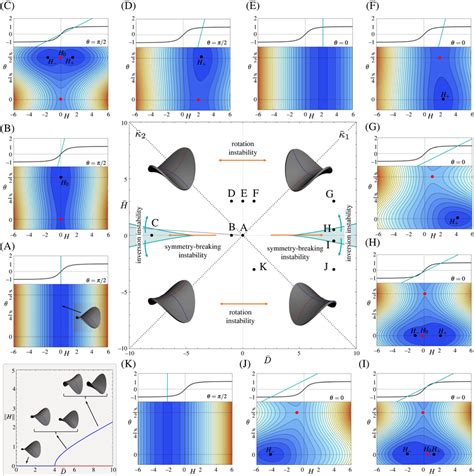 At The Centre The Phase Diagram For A System With Negative Gauss Download Scientific Diagram