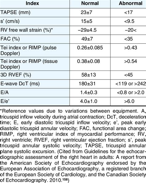 Summary Of Right Ventricular Function Indices Download Scientific Diagram