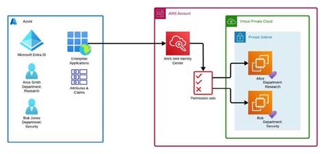 Github Wtkhooabac Sso Demo Deploy Aws Attribute Based Access