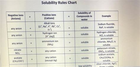 Solved Solubility Rules Chart Negative Lons Anions