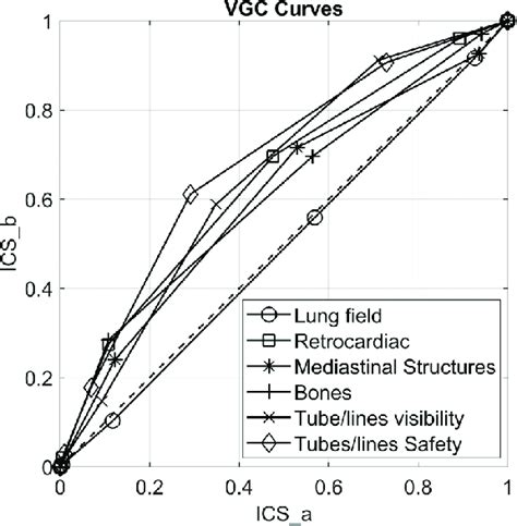 Plot Showing Area Under Visual Grading Characteristic Vcg Curves Download Scientific Diagram