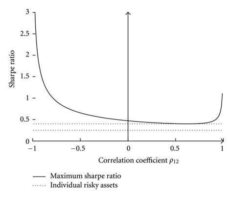 Maximum Sharpe Ratio Of Two Risky Assets Versus Their Correlation Download Scientific Diagram