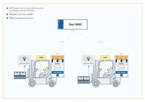 Ant Locator Forklift Tracking System By Bluebotics