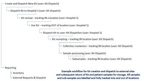 CSols RFTrackIT Managing Clinical Kit Sample Dispatch Receipt With Fully Configurable QR