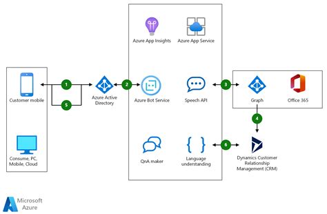 Bot Corporativo Para Produtividade De Funcionários Azure Solution Ideas Microsoft Learn