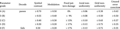 Summary Of The Data Matrix Code Print Quality ISO IEC Download Table