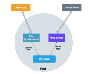 Kubernetes Multiple Containers In A Pod Multi Container Pod YAML
