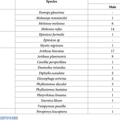 Diversity Of The Species Collected In Relation To The Sex Of Each Specimen Download Table