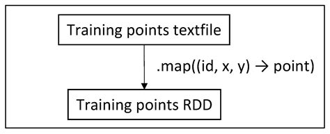 Ijgi Free Full Text Efficient Group K Nearest Neighbor Spatial Query Processing In Apache Spark