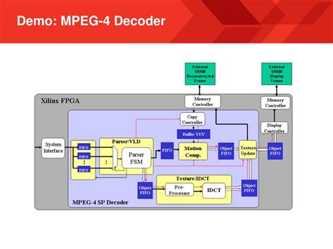 Ppt Fast Fpga Resource Estimation Powerpoint Presentation Free