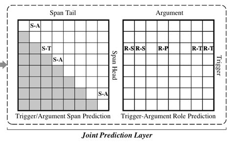 Oneee A One Stage Framework For Fast Overlapping And Nested Event Extraction Daning的博客