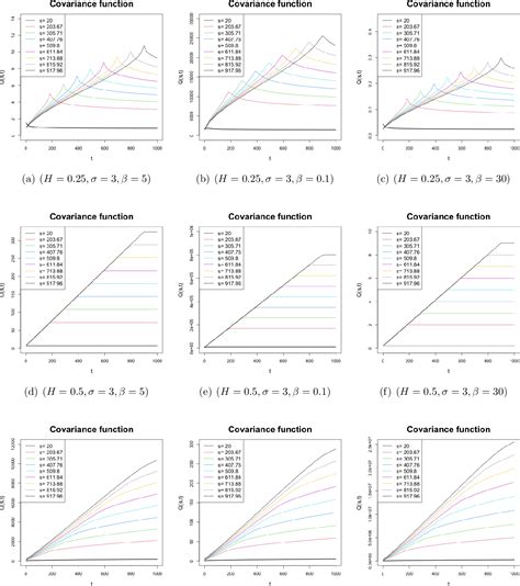 Figure 1 From Integral Fractional Ornstein Uhlenbeck Process Model For