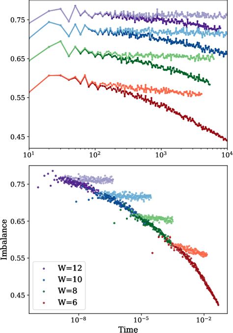 Figure 1 From Many Body Delocalization From Embedded Thermal Inclusion Semantic Scholar