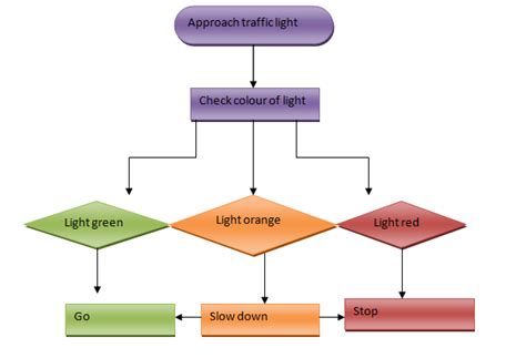 Me Myself And I Simple Flowcharts