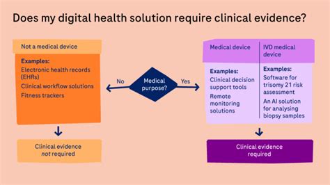 Digital Health Solutions And Evidence Generation