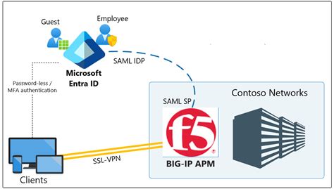 Mengonfigurasi Solusi F5 Big Ip Ssl Vpn Di Microsoft Entra Id