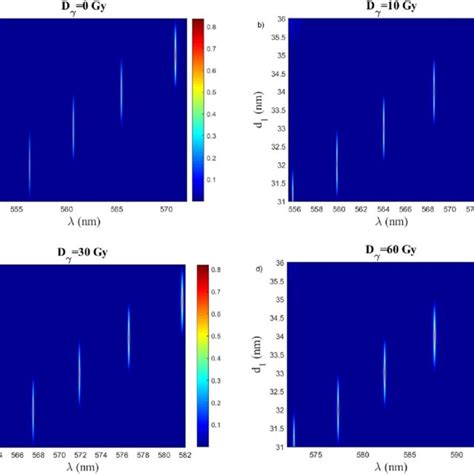 A And B Variation In The Resonance Wavelength And The Sensitivity Of