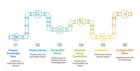 Integrating Agentic Rag With Mcp Servers Technical Implementation