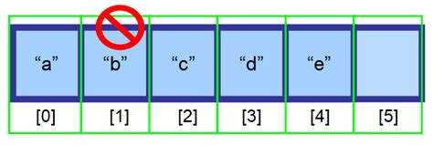 Data Structures 101 Arrays — A Visual Introduction For Beginners