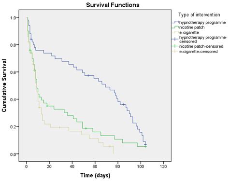 Kaplan Meier Method In Spss Statistics Laerd Statistics